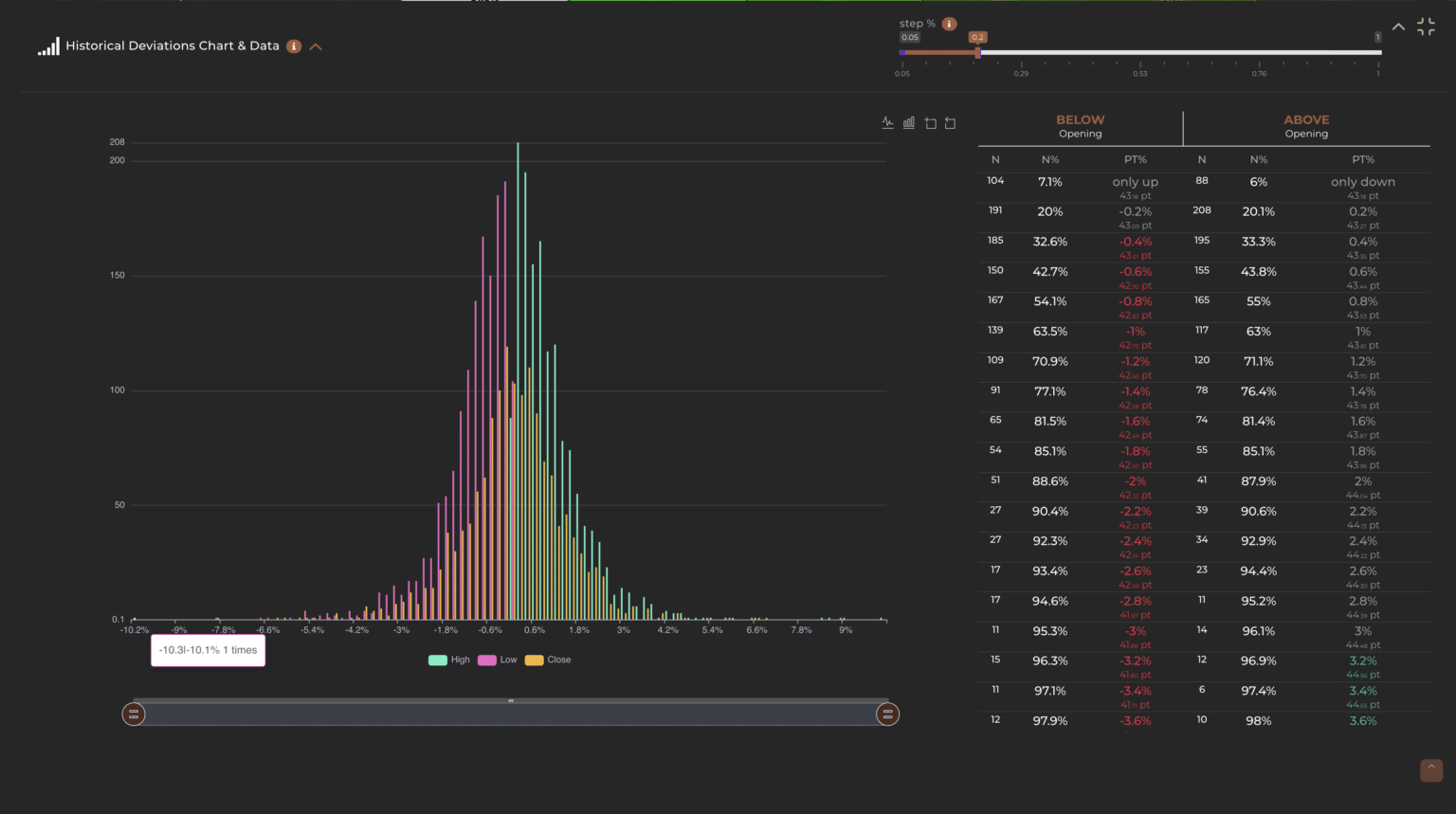 Historical Limit Data & Chart e Historical Deviation & Frequency ...