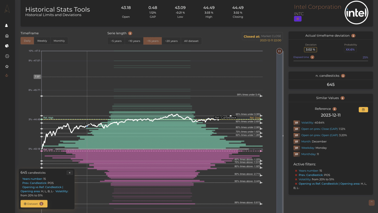 Historical Limit Data & Chart e Historical Deviation & Frequency ...